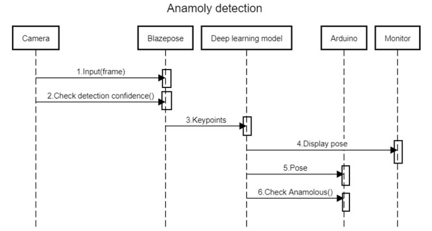Contents [“anomalous Human Activity Detection Using Stick Figure And Deep Learning Model”]